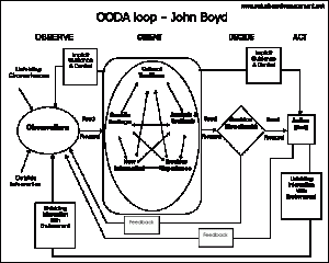Boyd, Trump and OODA Loops | Helytimes